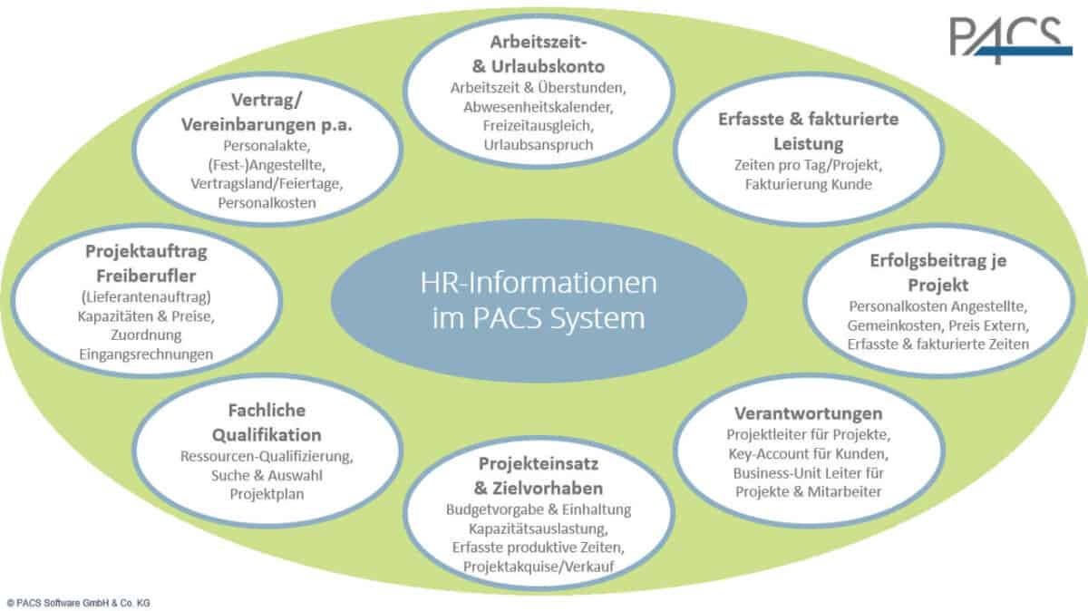 Kontaktverwaltung mit Projektzeiterfassung | PACS Software